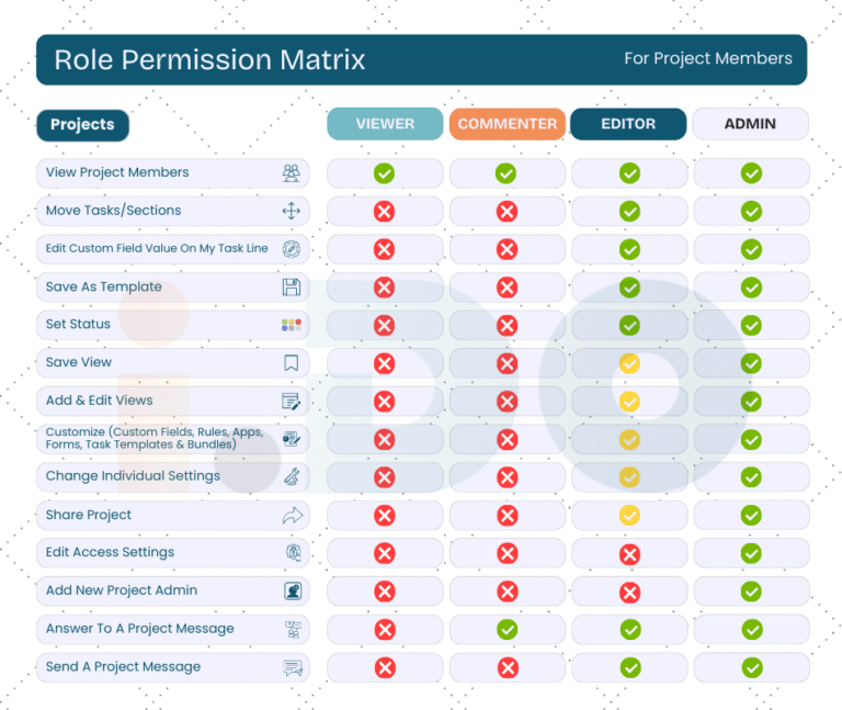 Asana Permissions: The Ultimate 2026 Guide
